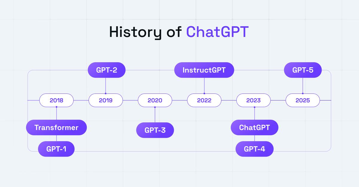 ChatGPT version history: Evolution timeline